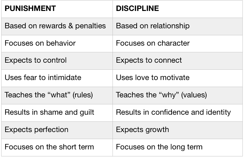 8 Reasons Discipline is WAY Better than Punishment - Favorite Families